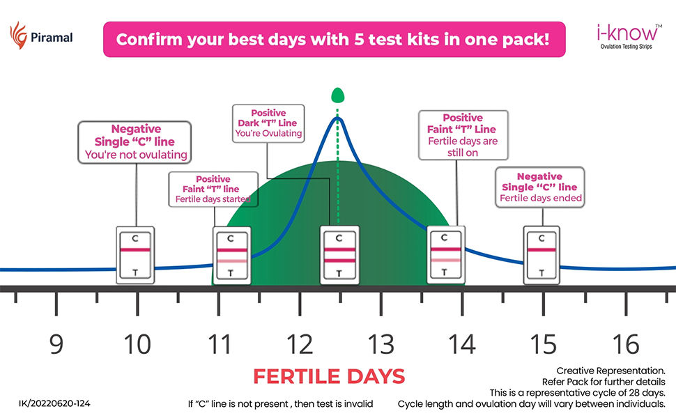 Buy i-Know Ovulation Testing Strip, 1 Kit | 19 Minutes Delivery ...