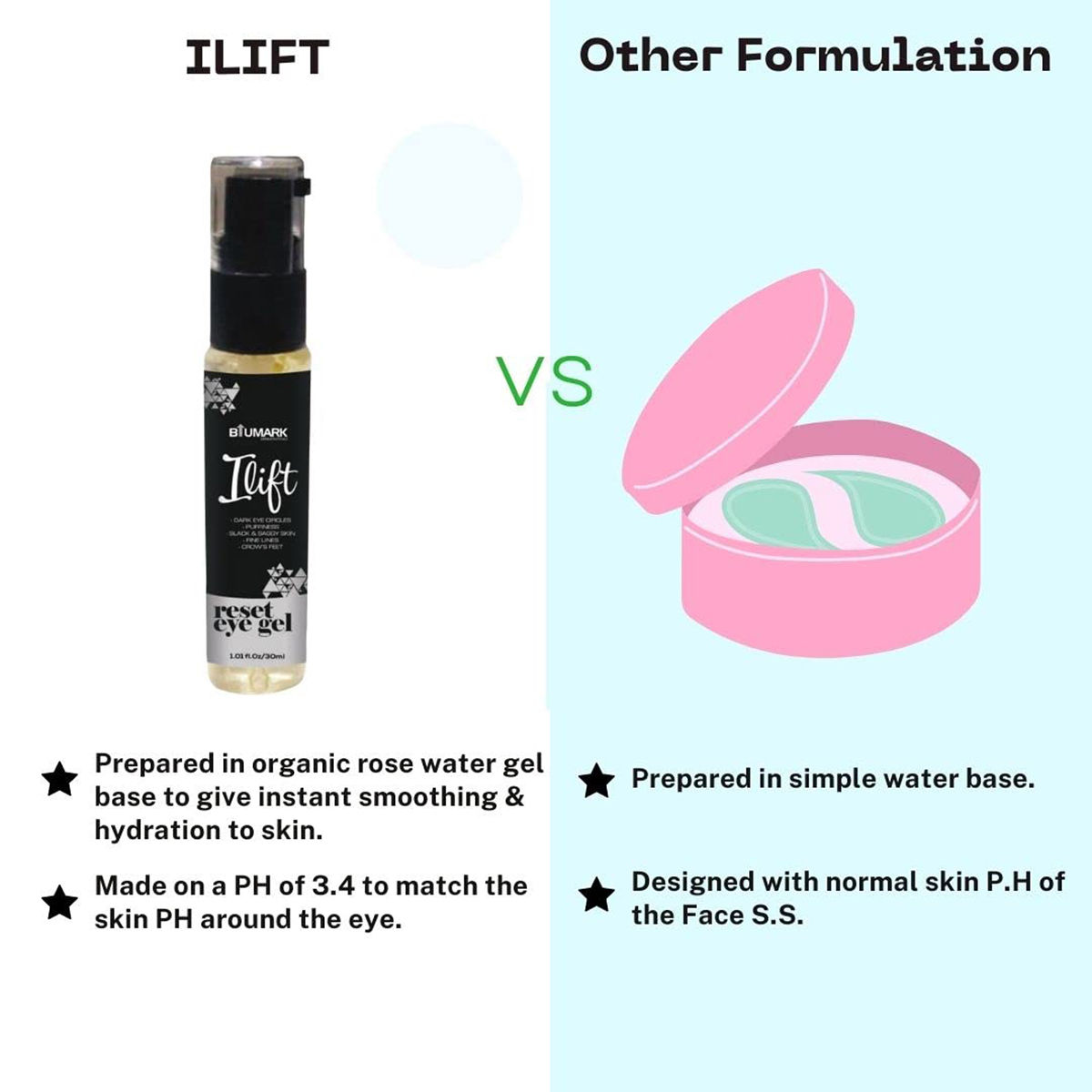 Ilift Reset Eye Gel 30 ml Price, Uses, Side Effects, Composition ...