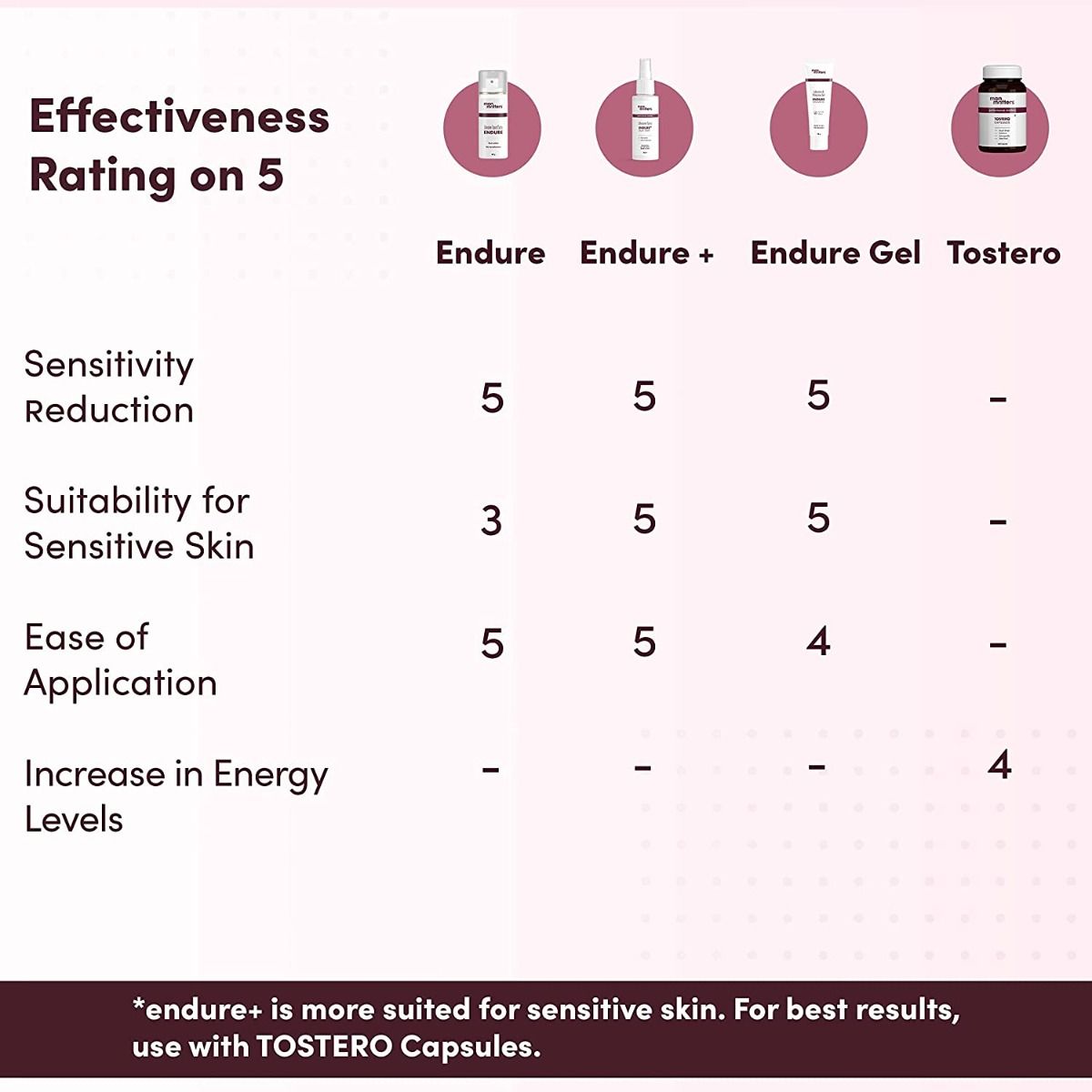 Man Matters Endure Long Last Spray, 20 gm Price, Uses, Side Effects ...
