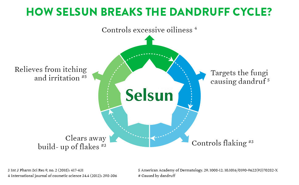 Buy Selsun Suspension | 19 Minutes Delivery | Apollo Pharmacy